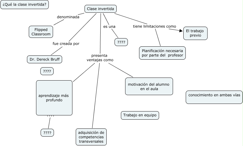 Clase invertida - ¿Qué es la clase invertida?